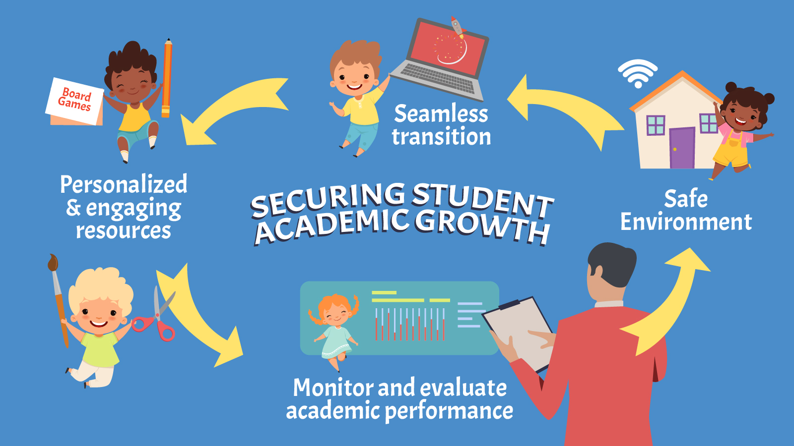 Securing Student Academic Growth During this Crisis